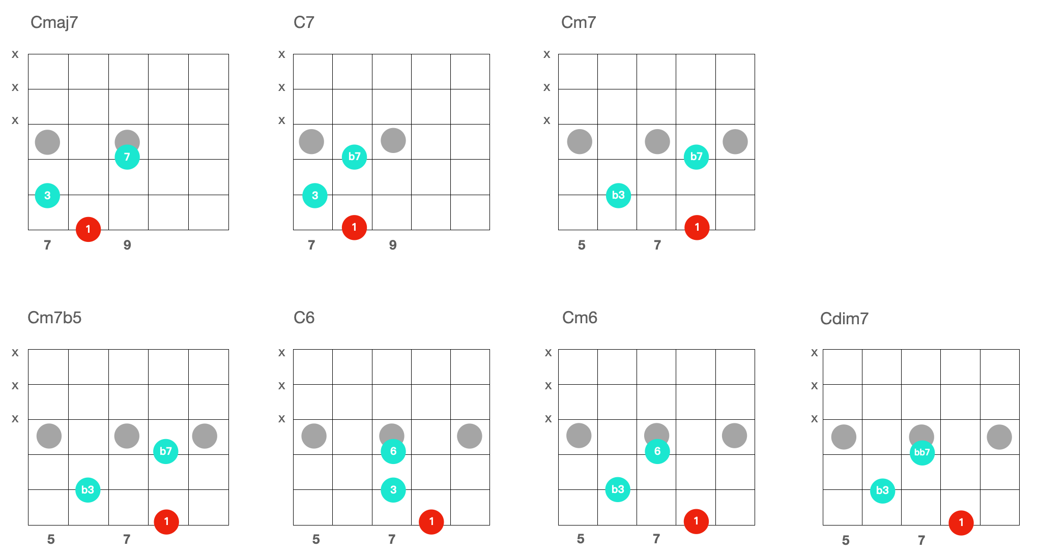 爵士樂手都超熟的爵士吉他和弦 Shell Chords！這 28 個你練熟了嗎？