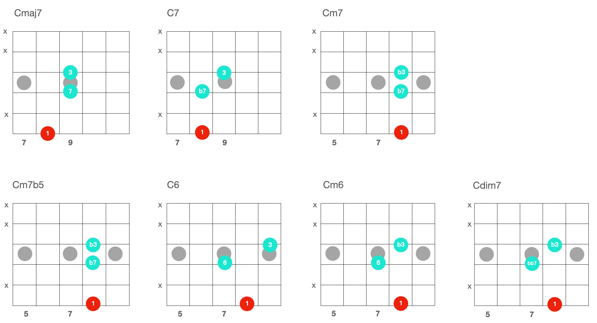 爵士樂手都超熟的爵士吉他和弦 Shell Chords！這 28 個你練熟了嗎？