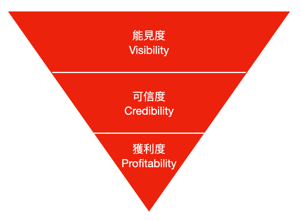 人脈變現如何做？專業商務開發人士不能不知的VCP與風險注意！ - 庭宇的爵士職場生活